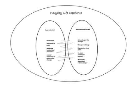 Models of Grief – What Therapists Need to Know - Brighton Therapy ...